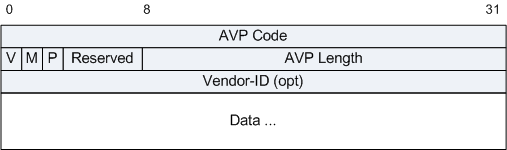 Diameter协议报文格式