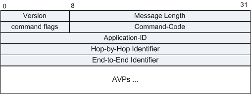 Diameter协议报文格式
